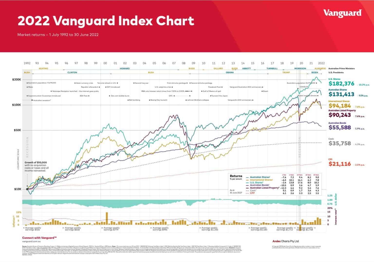 Investing - Not taking risks is risky | Vanguard Index Chart