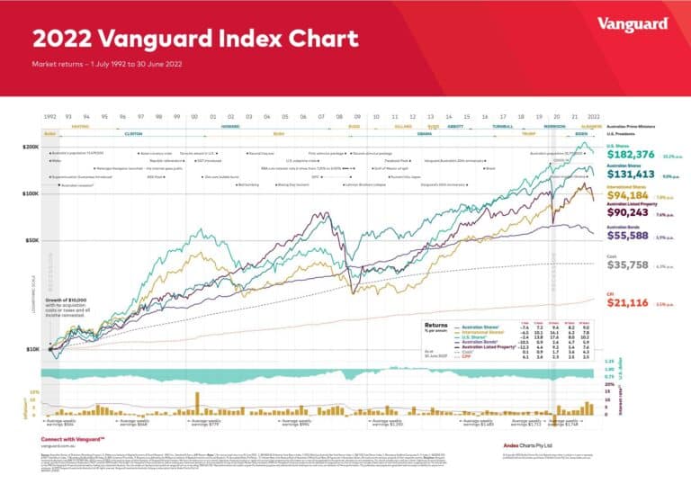 Investing - Not taking risks is risky | Vanguard Index Chart