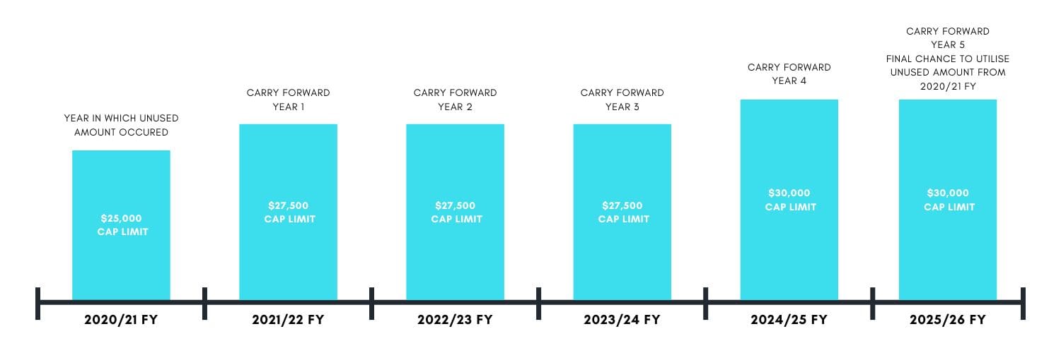 Carry-Forward Concessional Contributions Explained | Guided Investor
