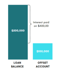 Offset Accounts Explained | Guided Investor