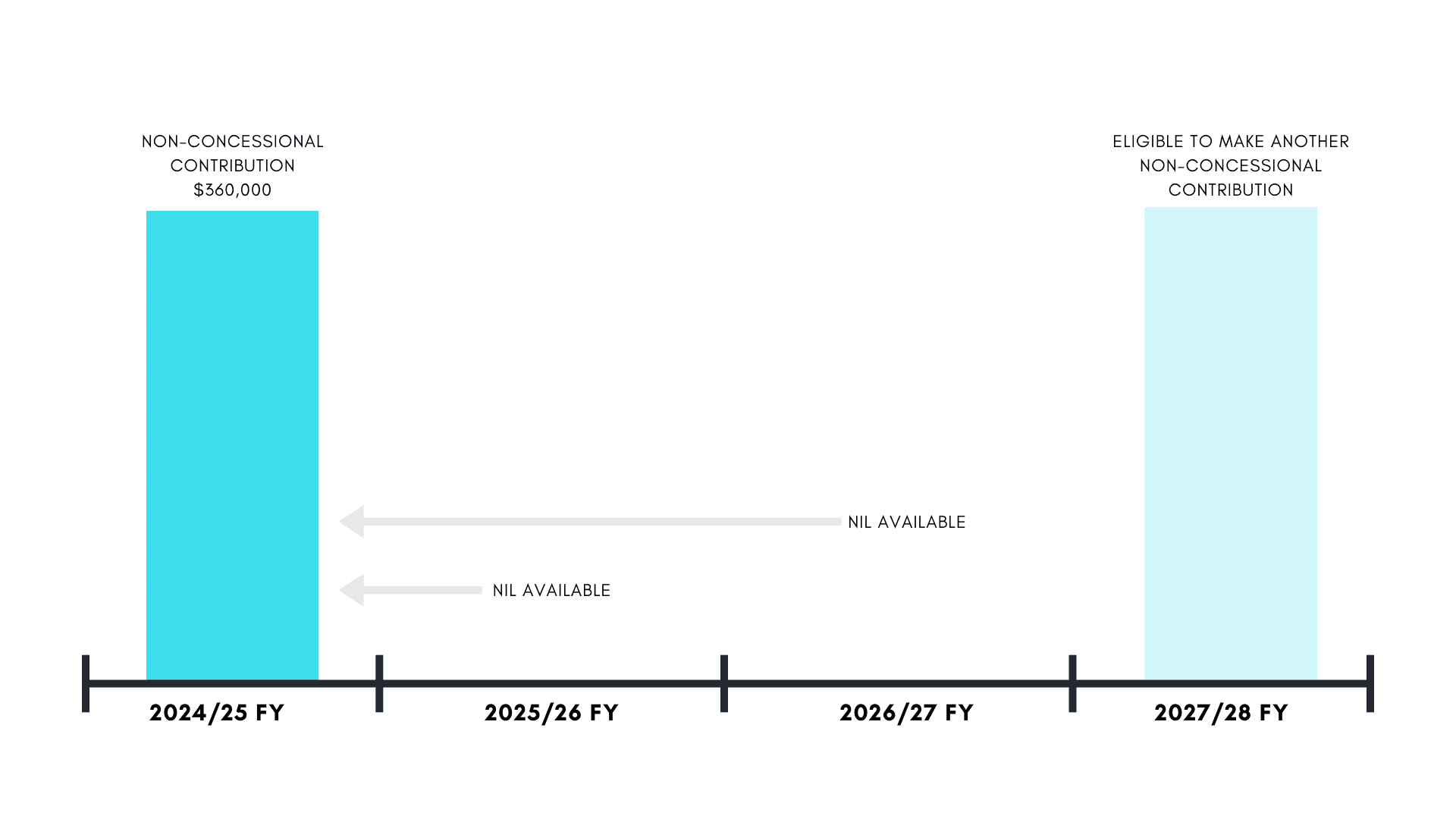 Non-Concessional Contributions Explained | Guided Investor